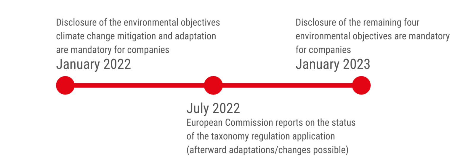 EU Taxonomy - 2022 update - Intire
